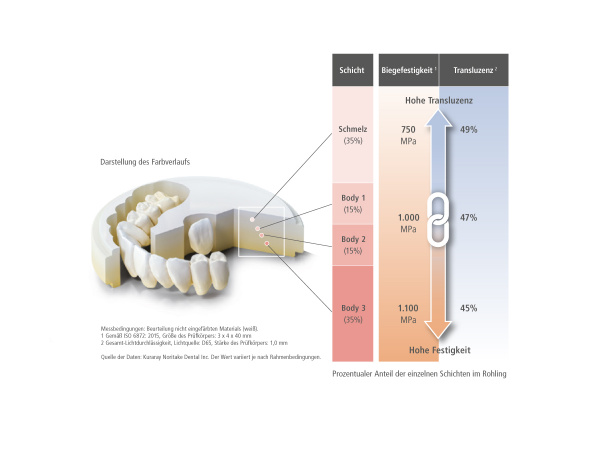 Kuraray Noritake Katana Zirconia YML A2 | Gold Quadrat Dental
